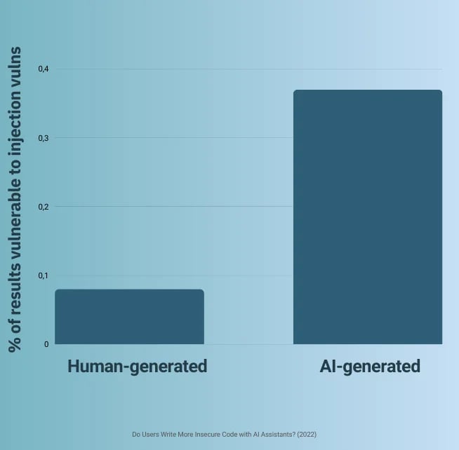 Unveiling The Risks Of Ai Generated Code